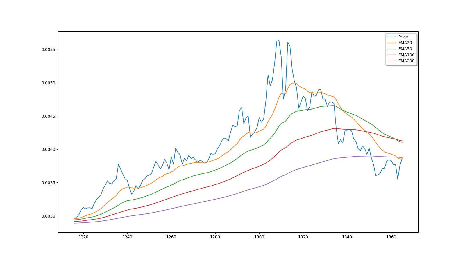 Orakuru Exponential Moving Averages