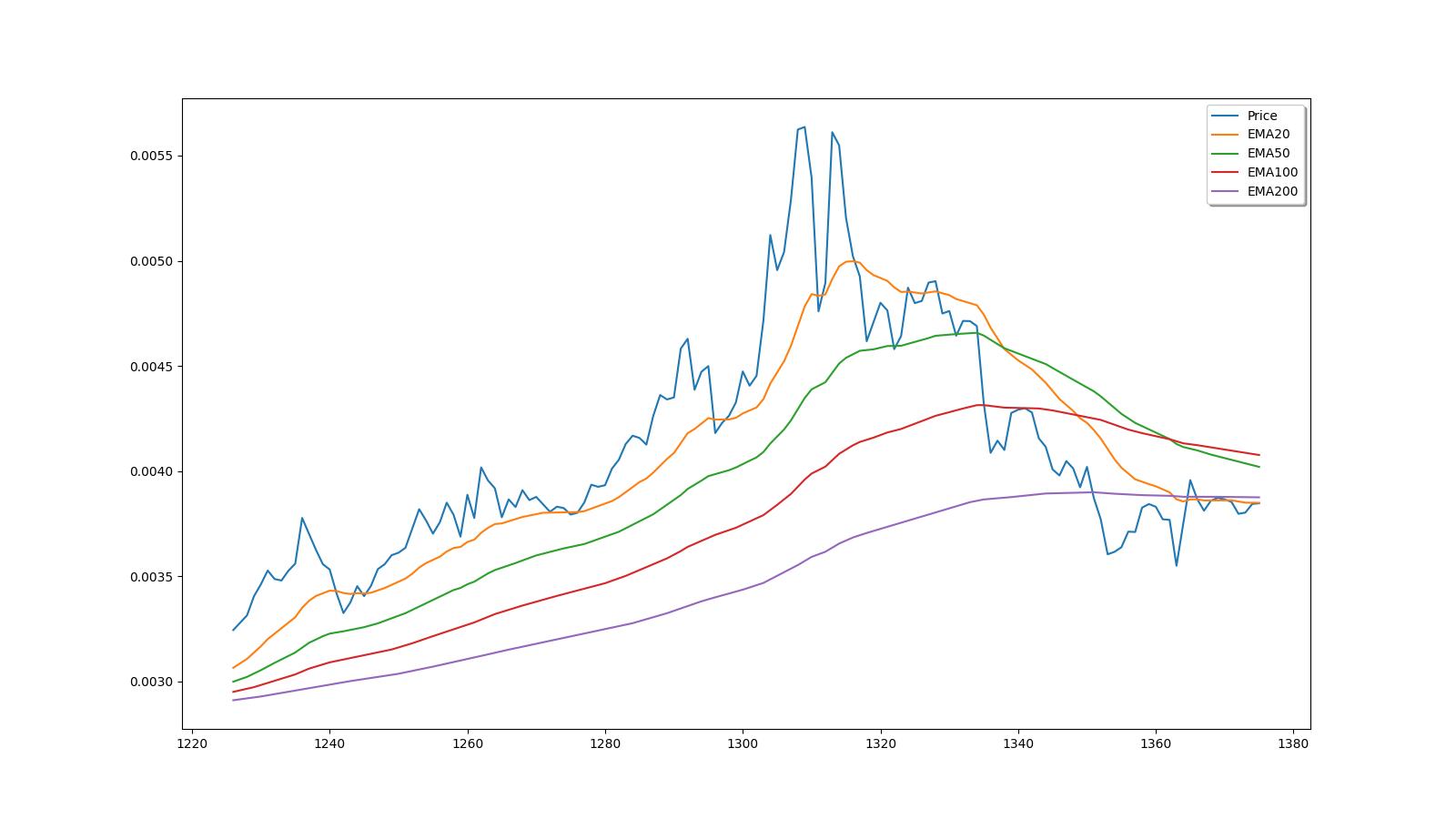 Orakuru Exponential Moving Averages