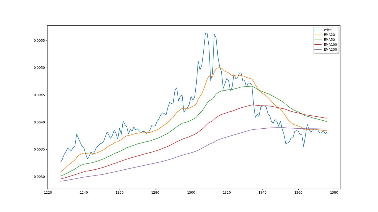 Orakuru Exponential Moving Averages