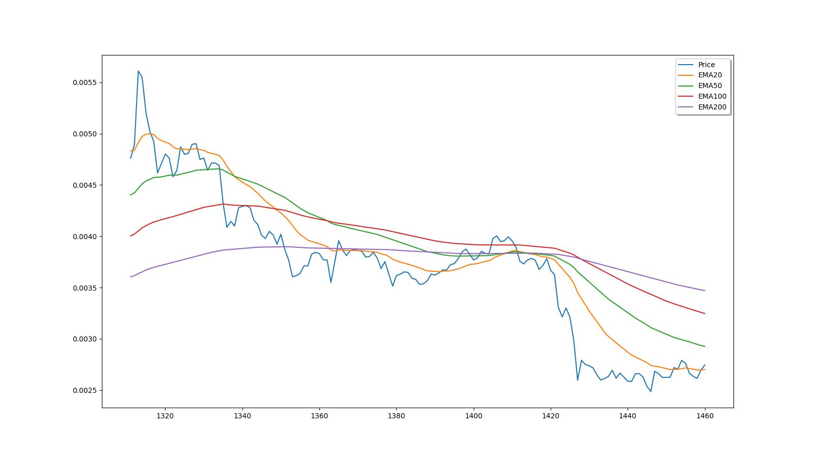 Orakuru Exponential Moving Averages