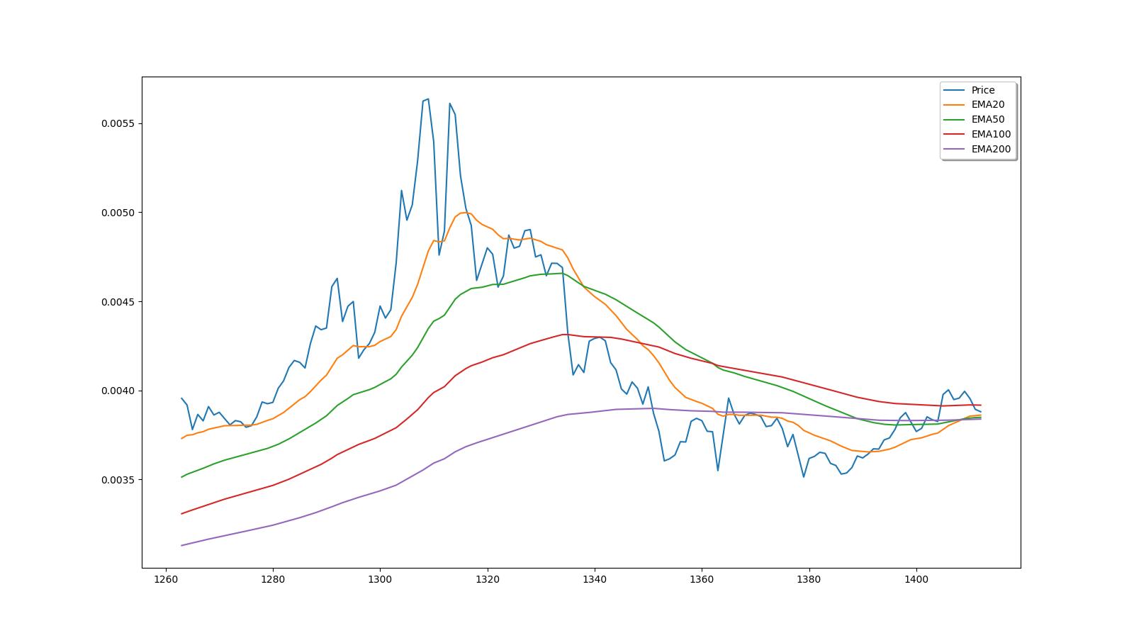 Orakuru Exponential Moving Averages