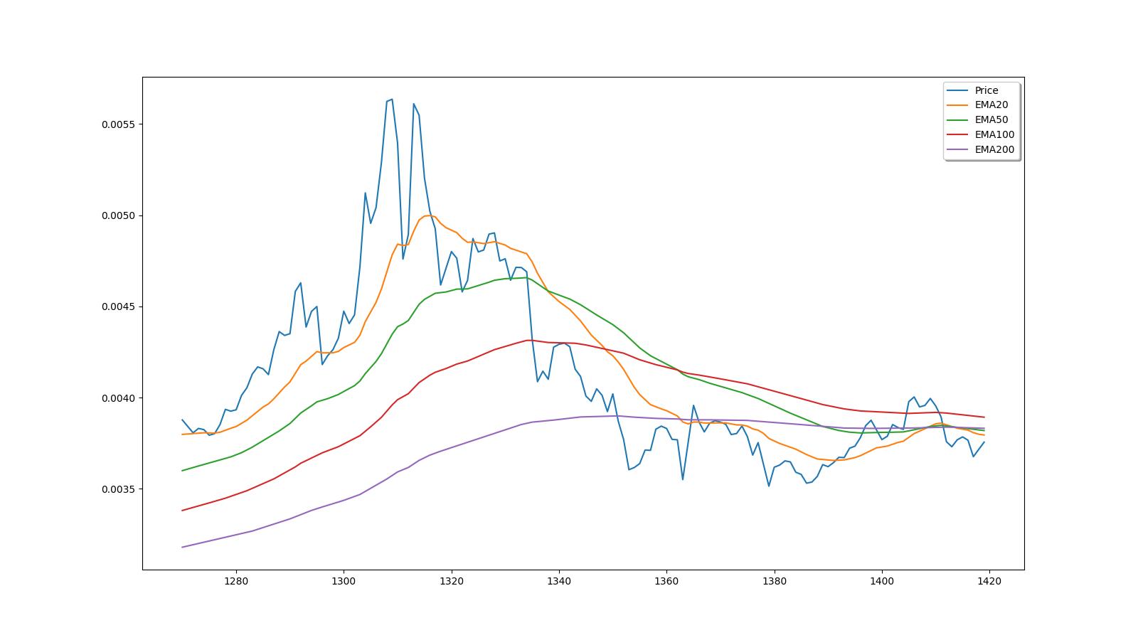 Orakuru Exponential Moving Averages
