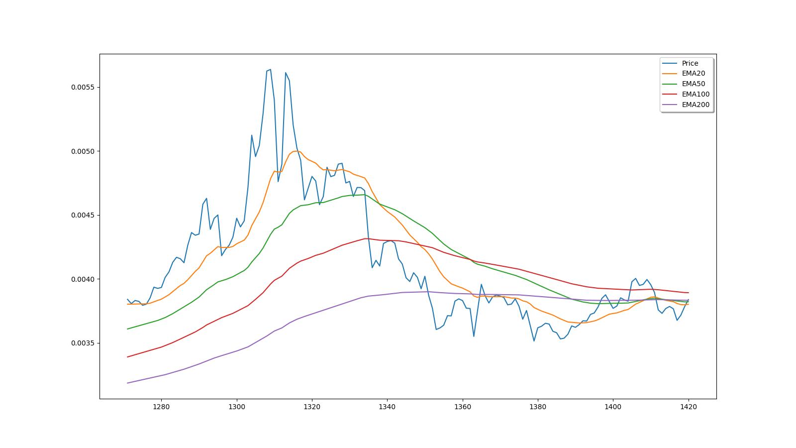 Orakuru Exponential Moving Averages