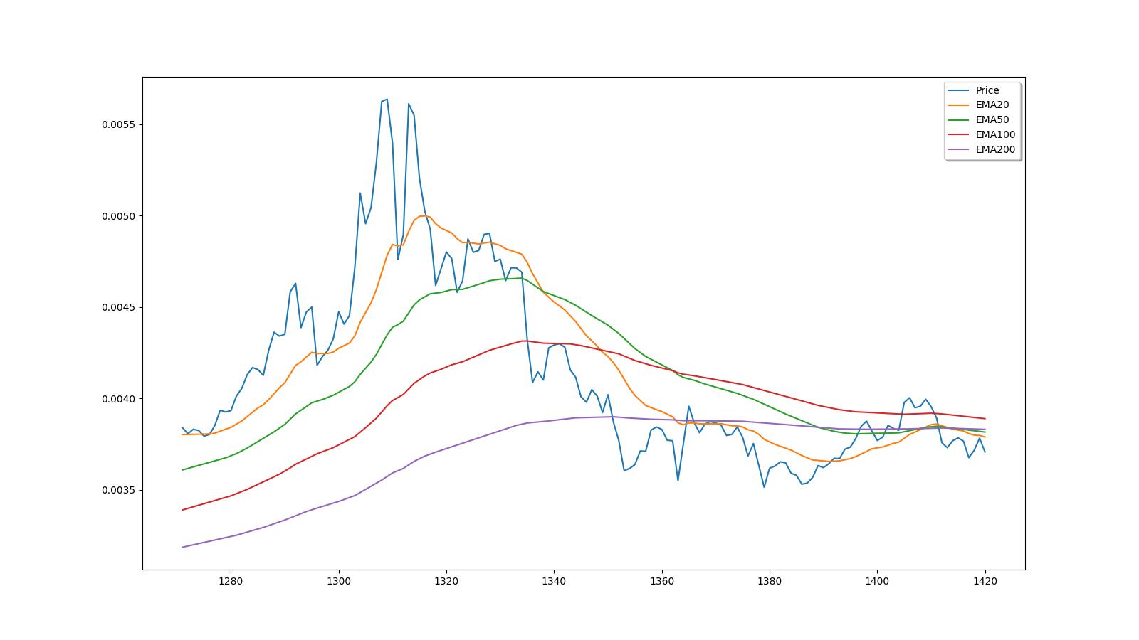 Orakuru Exponential Moving Averages