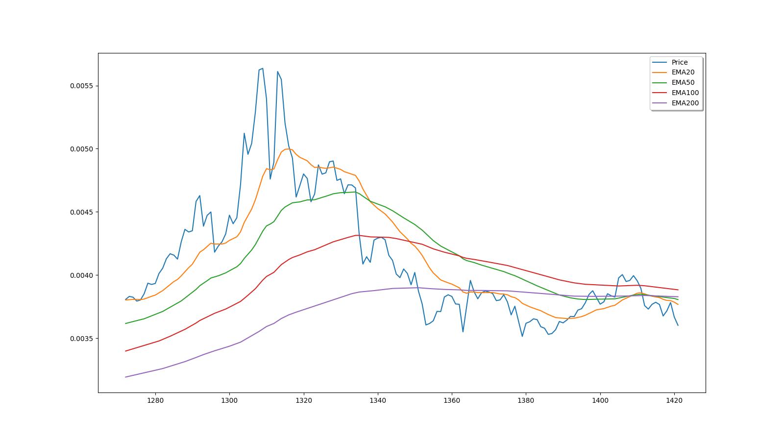 Orakuru Exponential Moving Averages