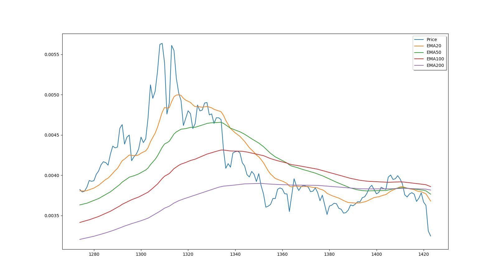 Orakuru Exponential Moving Averages