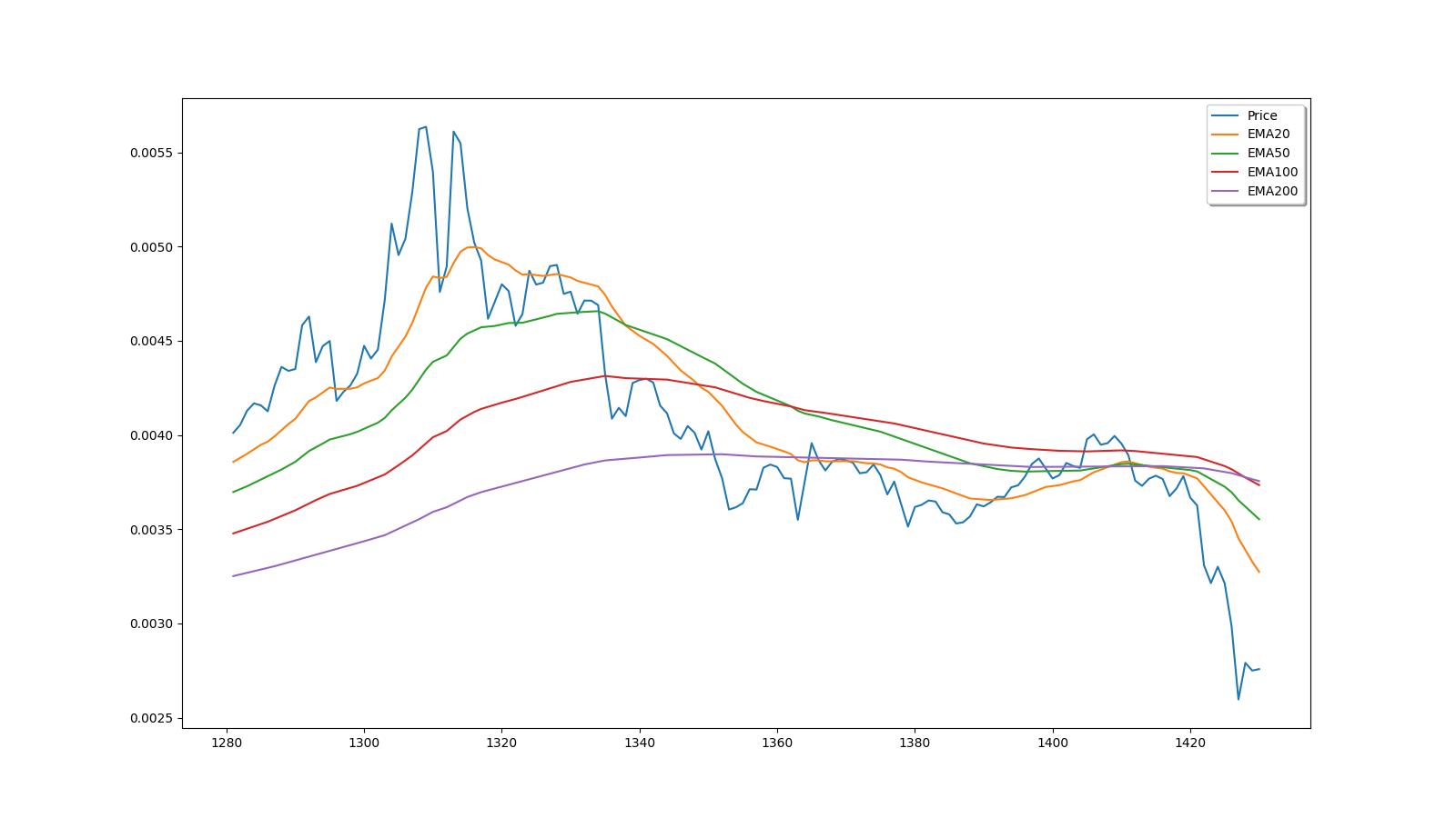 Orakuru Exponential Moving Averages