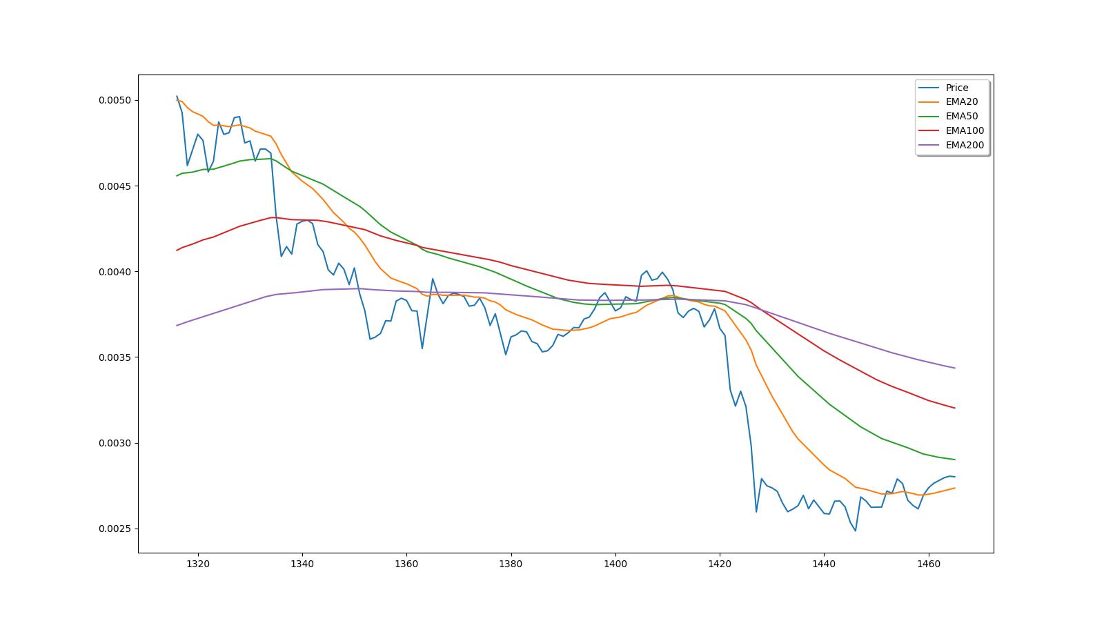 Orakuru Exponential Moving Averages