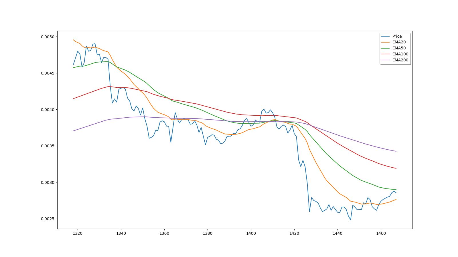 Orakuru Exponential Moving Averages