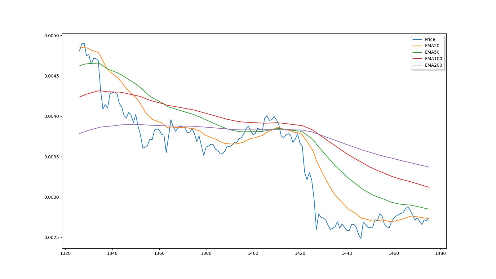 Orakuru Exponential Moving Averages