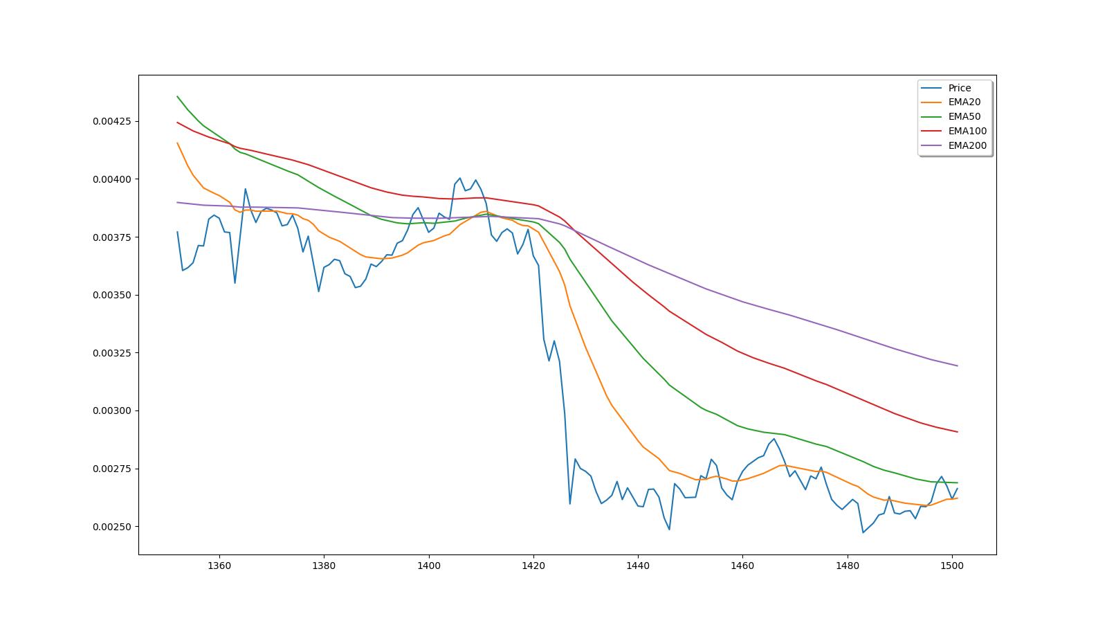 Orakuru Exponential Moving Averages