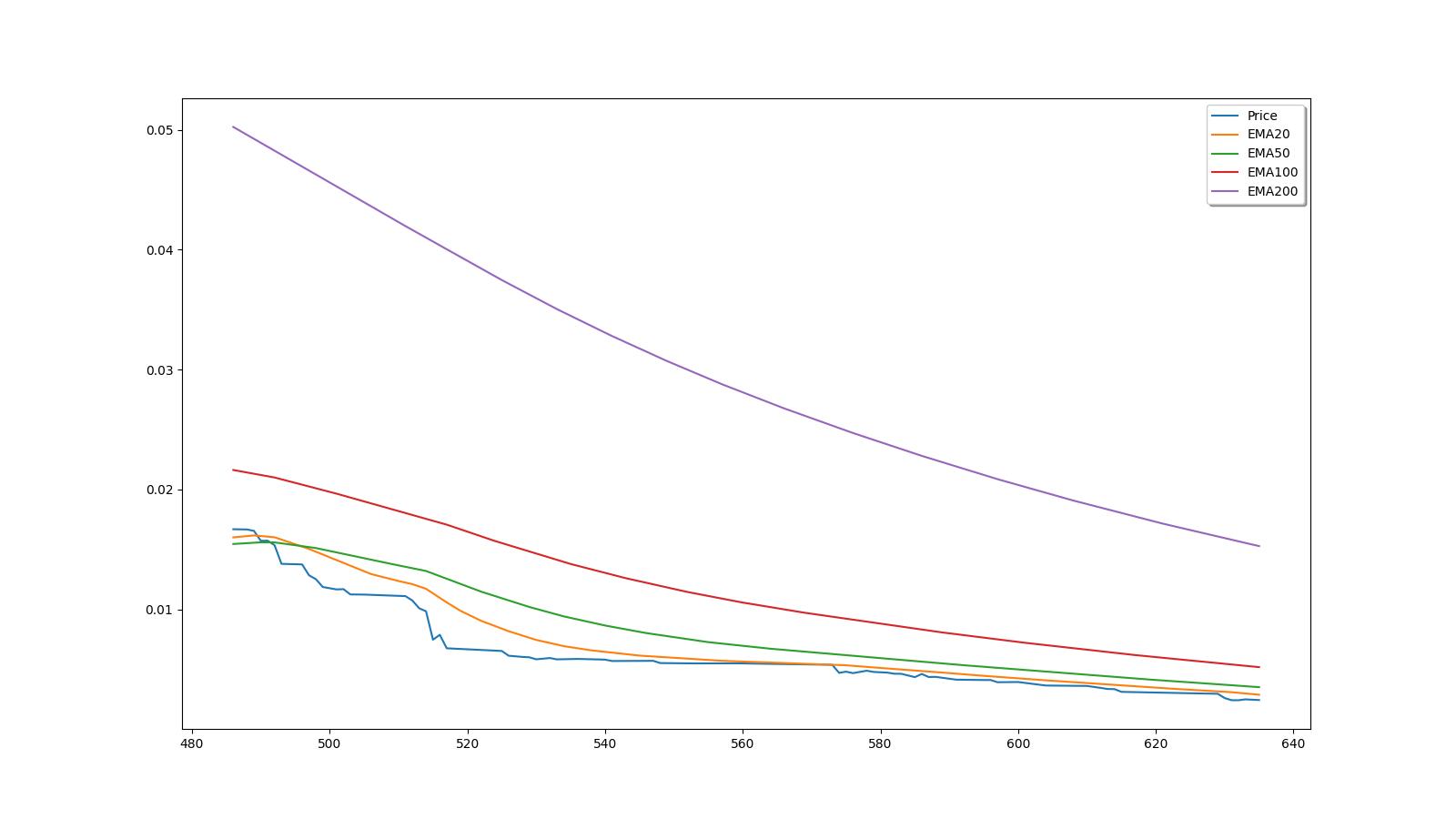 Orange Exponential Moving Averages