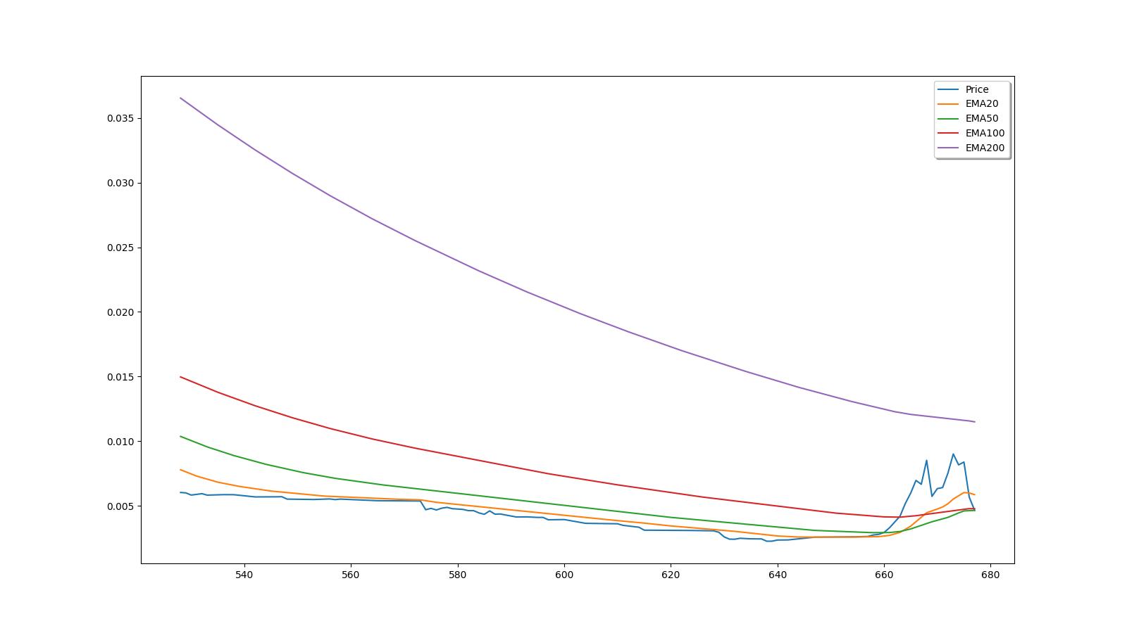 Orange Exponential Moving Averages