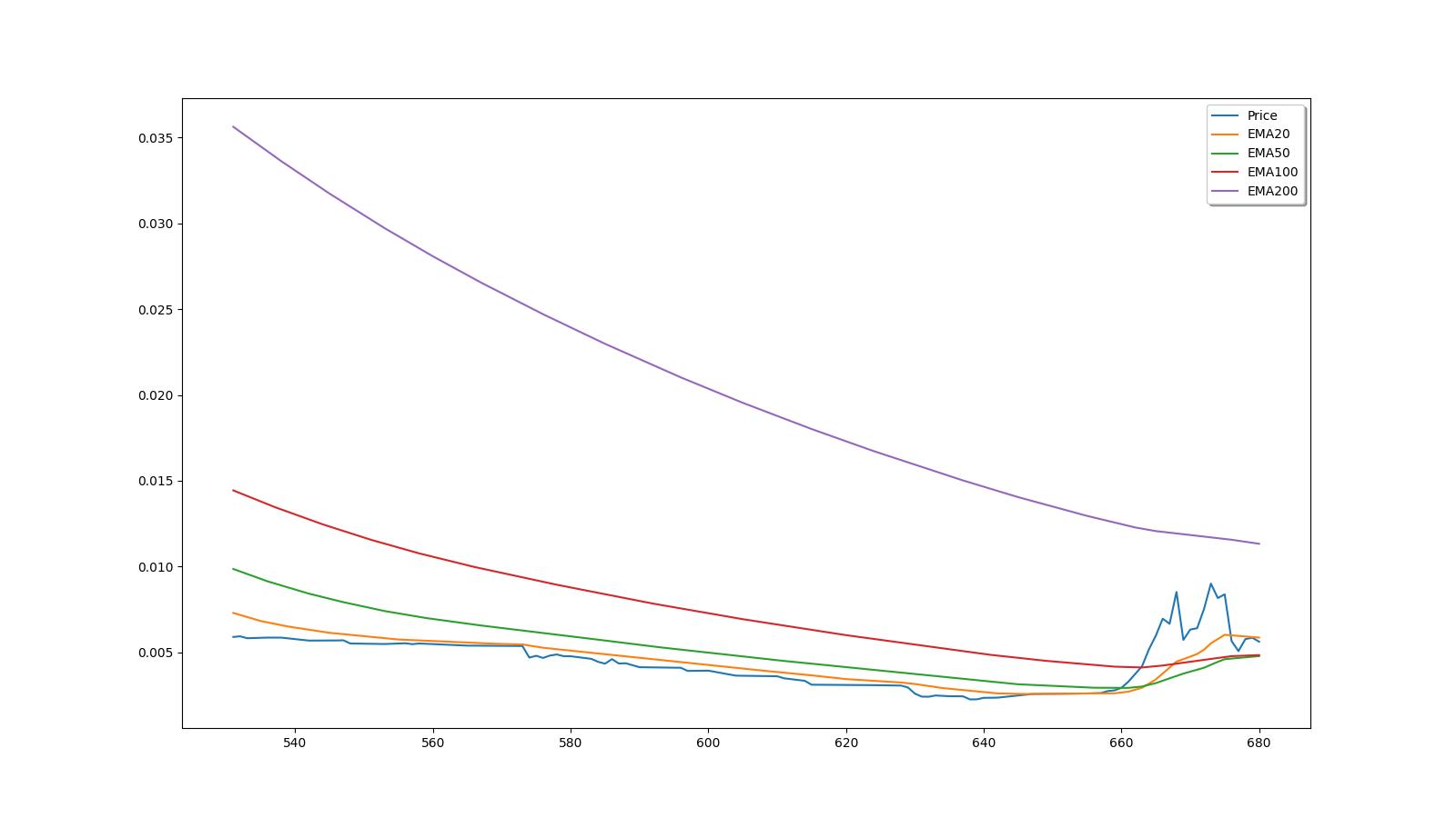 Orange Exponential Moving Averages