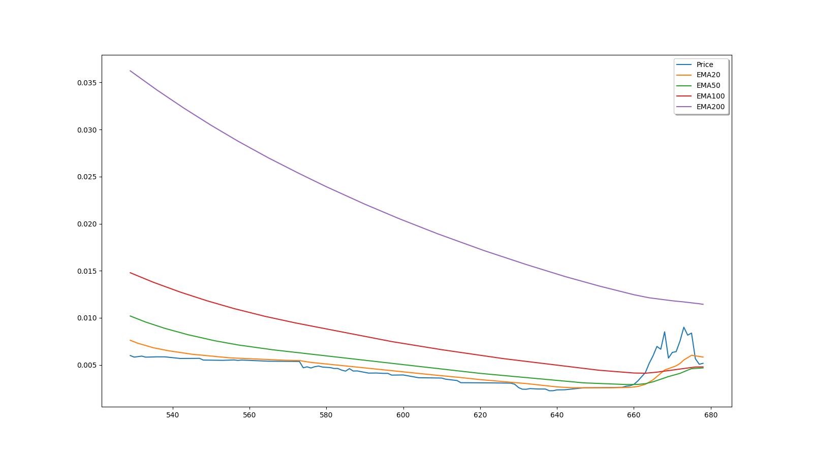 Orange Exponential Moving Averages