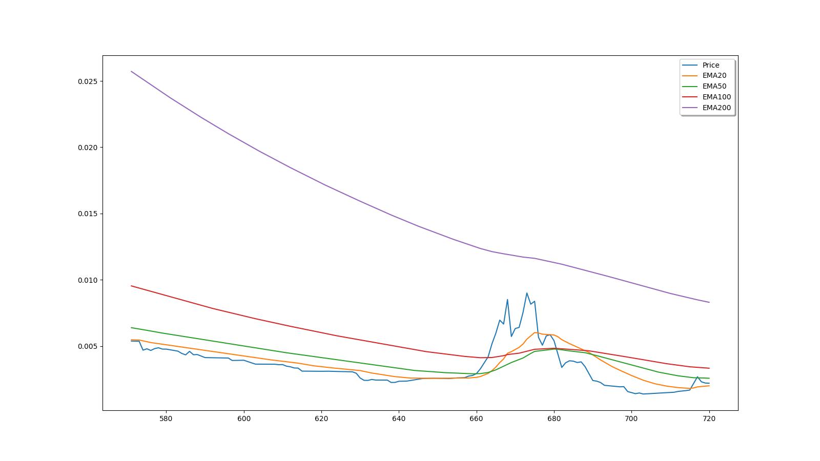 Orange Exponential Moving Averages