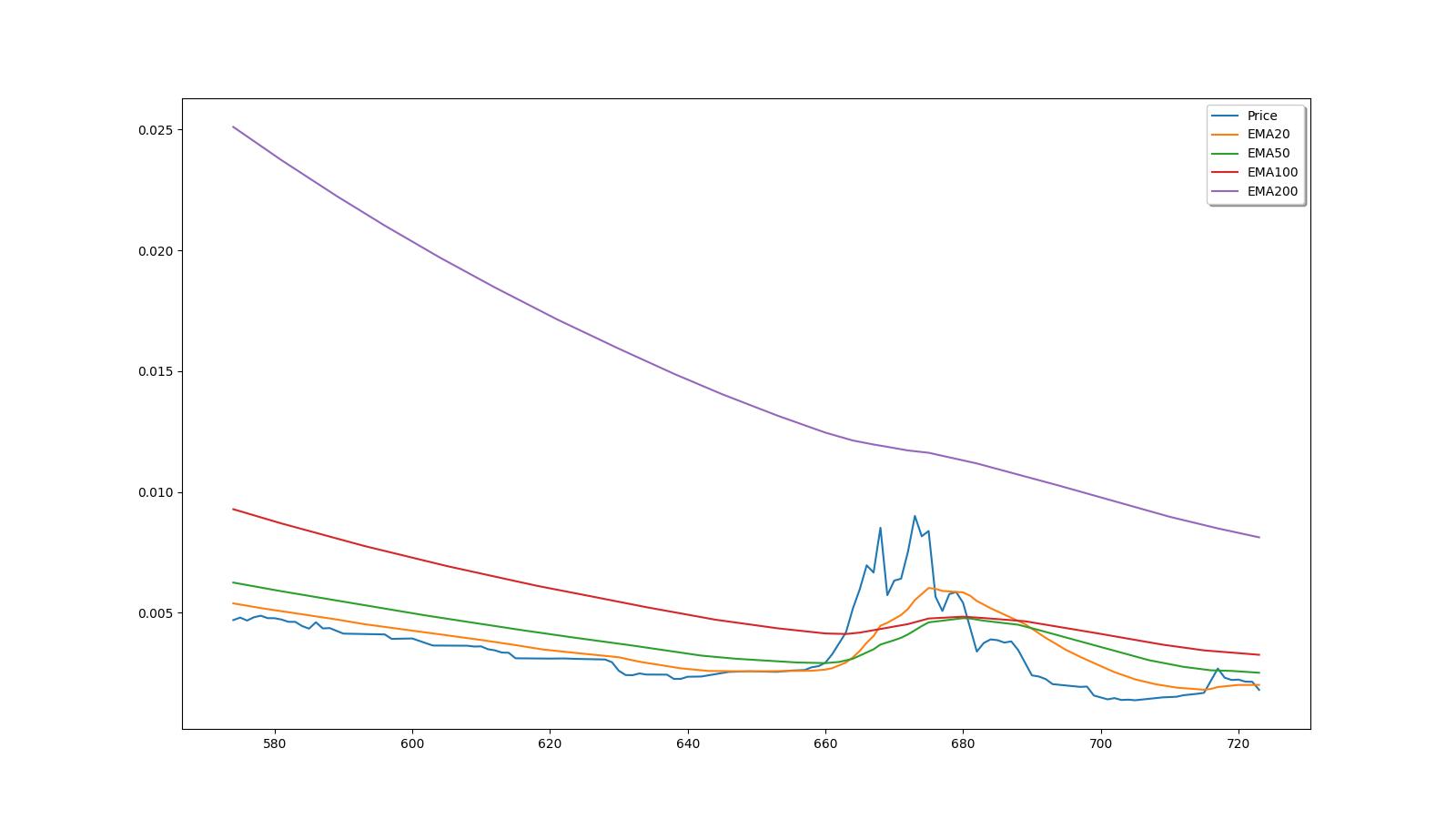 Orange Exponential Moving Averages