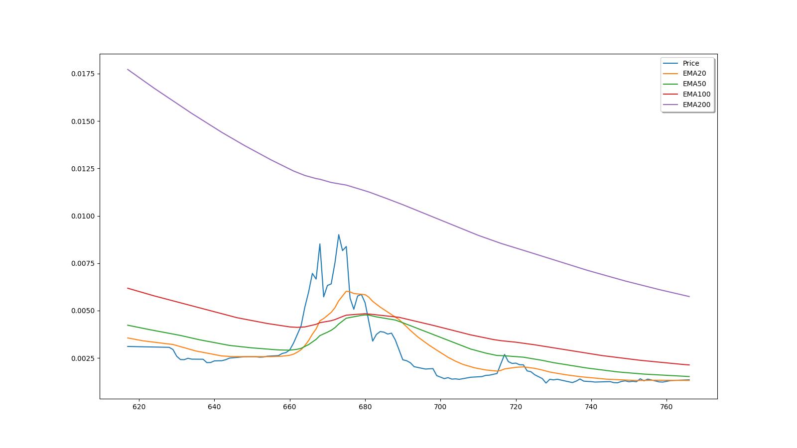 Orange Exponential Moving Averages
