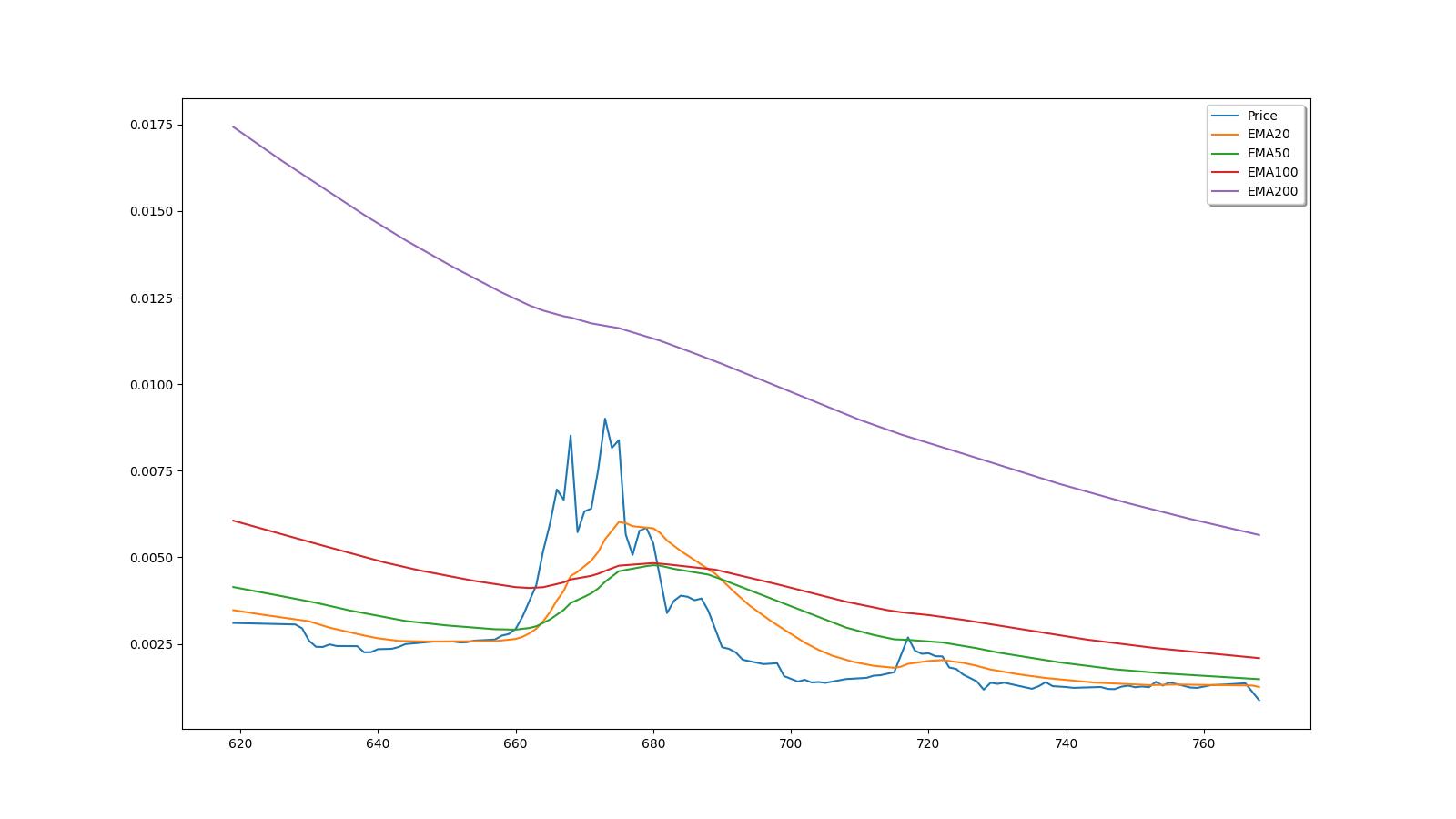 Orange Exponential Moving Averages