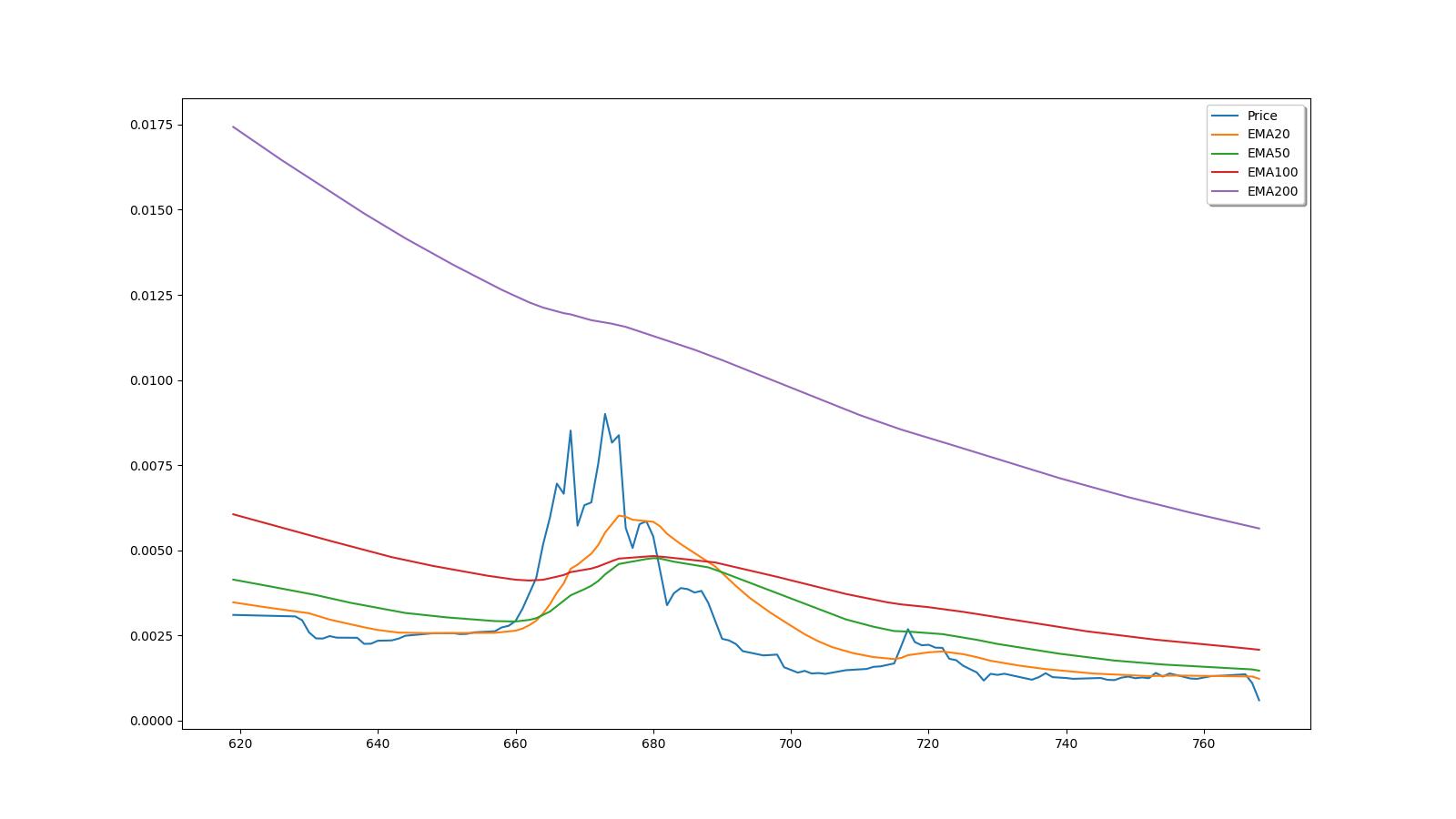 Orange Exponential Moving Averages