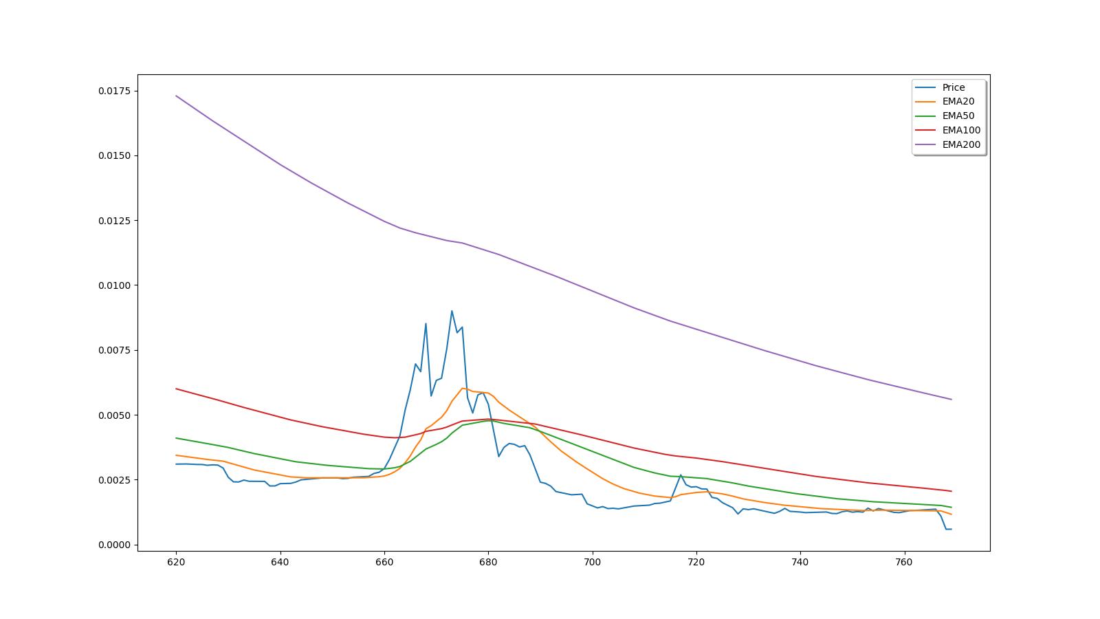Orange Exponential Moving Averages