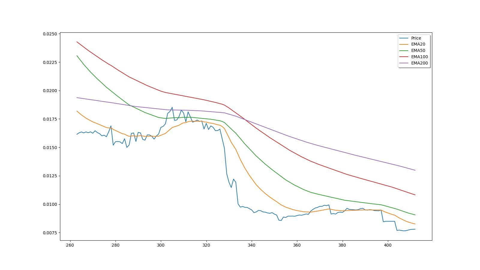 ORANGE Exponential Moving Averages