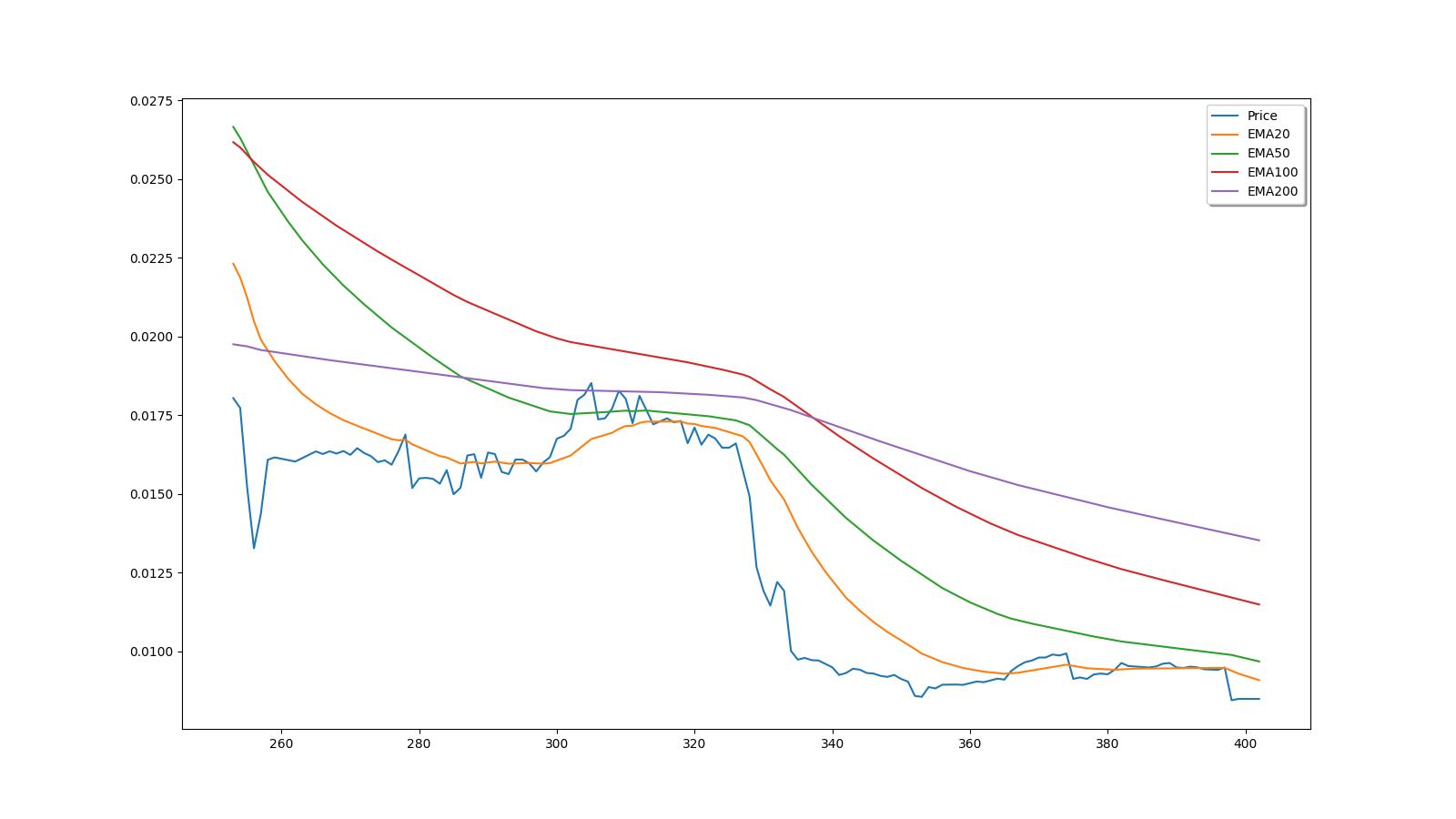 ORANGE Exponential Moving Averages