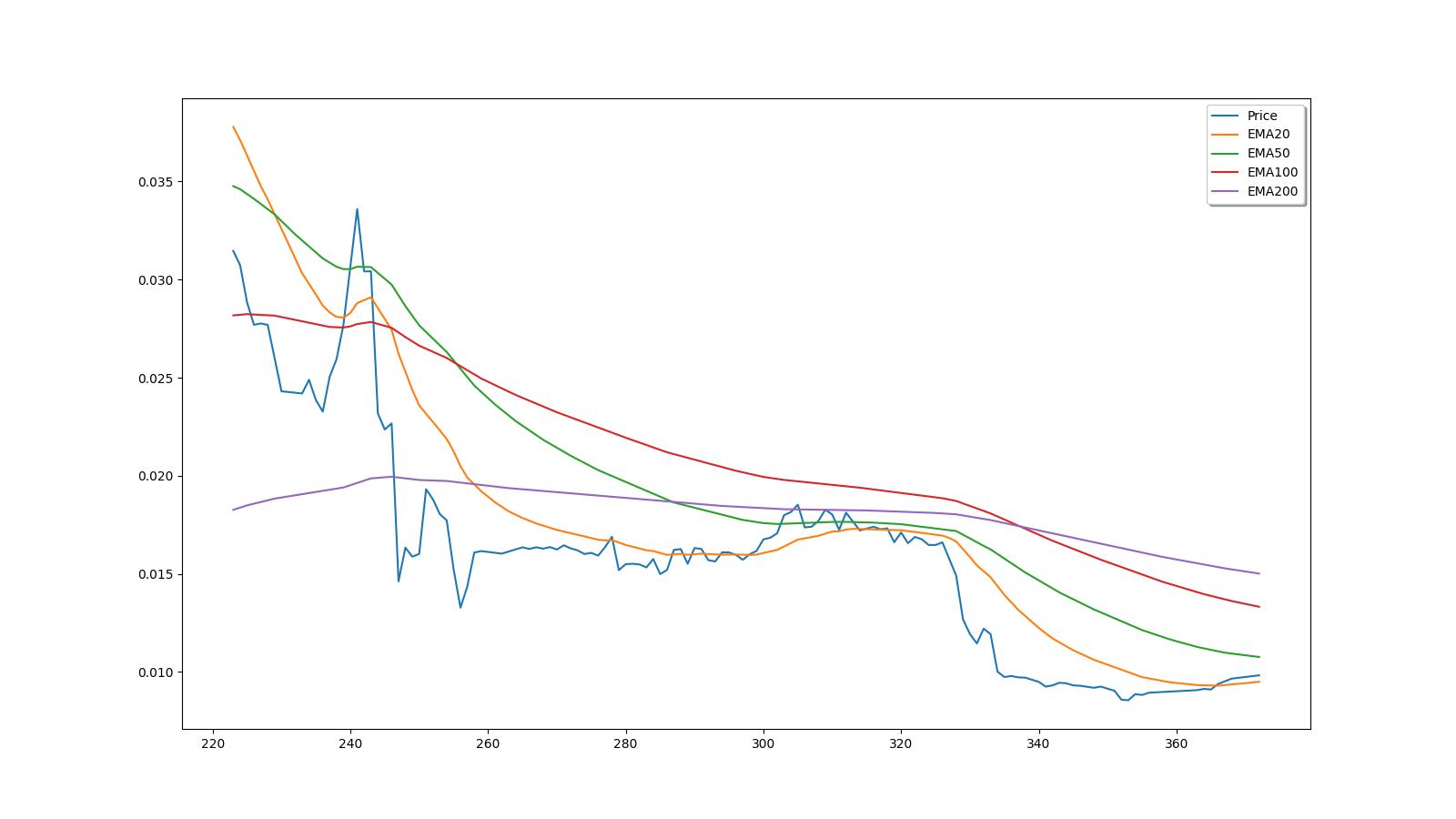 ORANGE Exponential Moving Averages