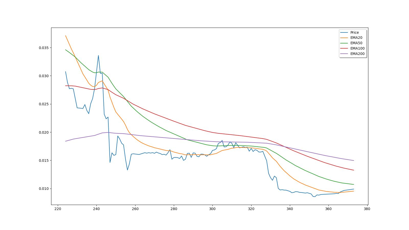 ORANGE Exponential Moving Averages