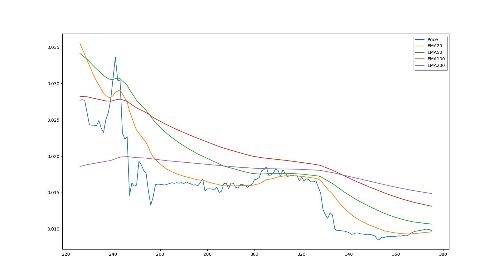 ORANGE Exponential Moving Averages