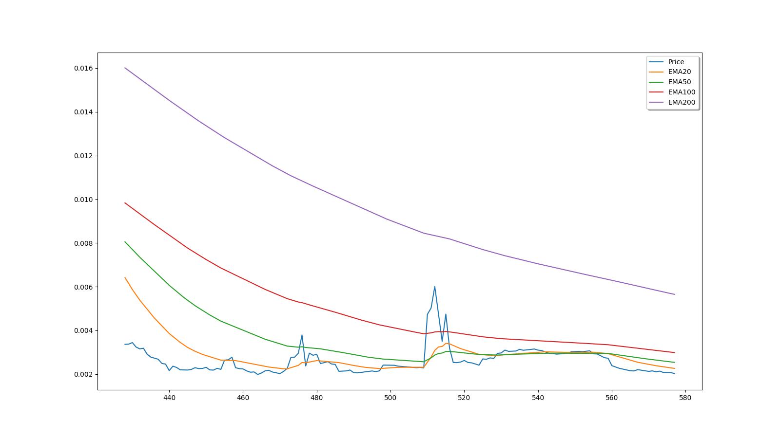 OrangeDX Exponential Moving Averages