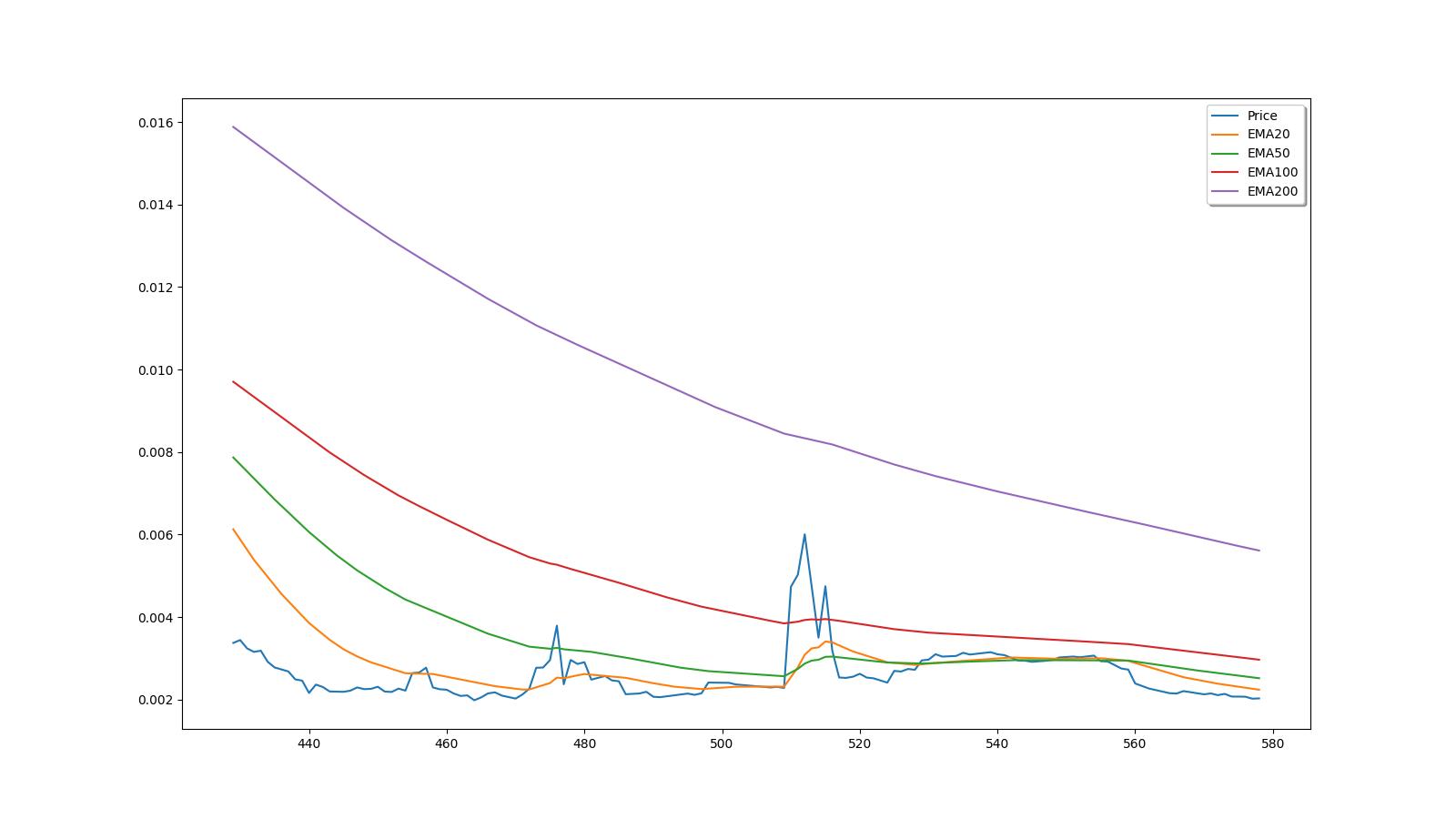 OrangeDX Exponential Moving Averages