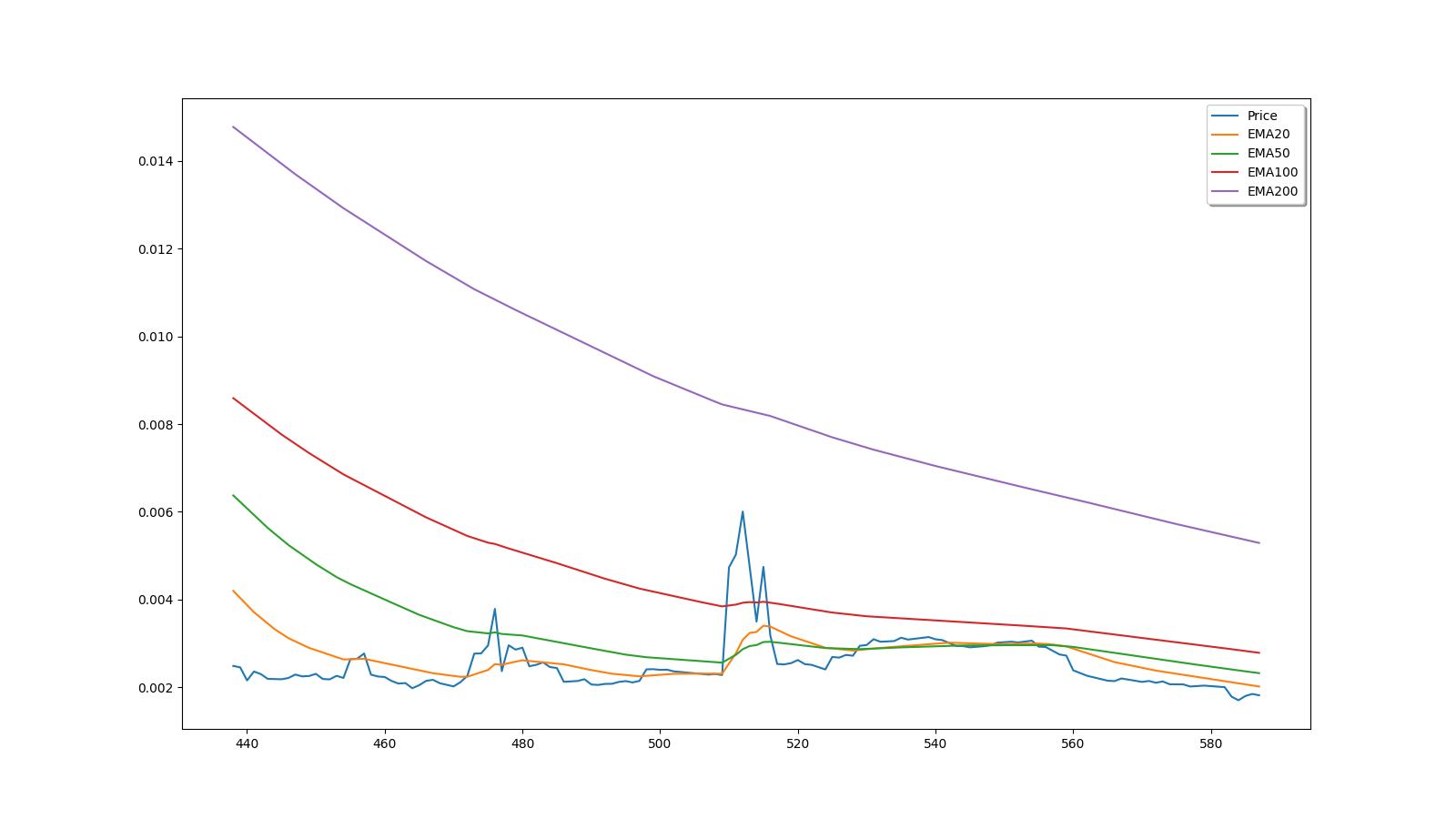OrangeDX Exponential Moving Averages