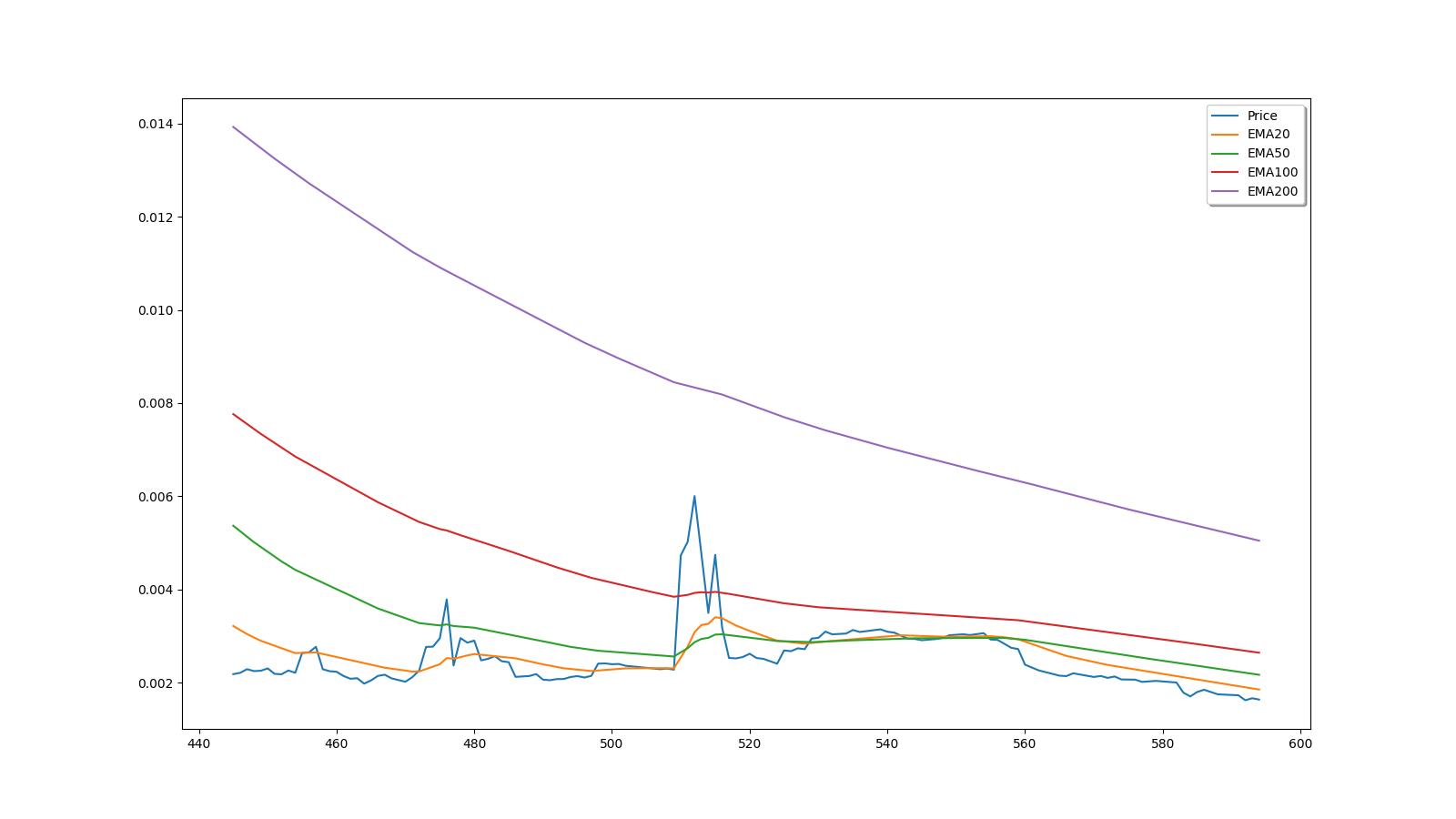 OrangeDX Exponential Moving Averages