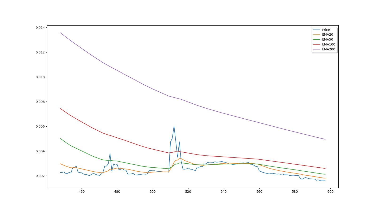 OrangeDX Exponential Moving Averages