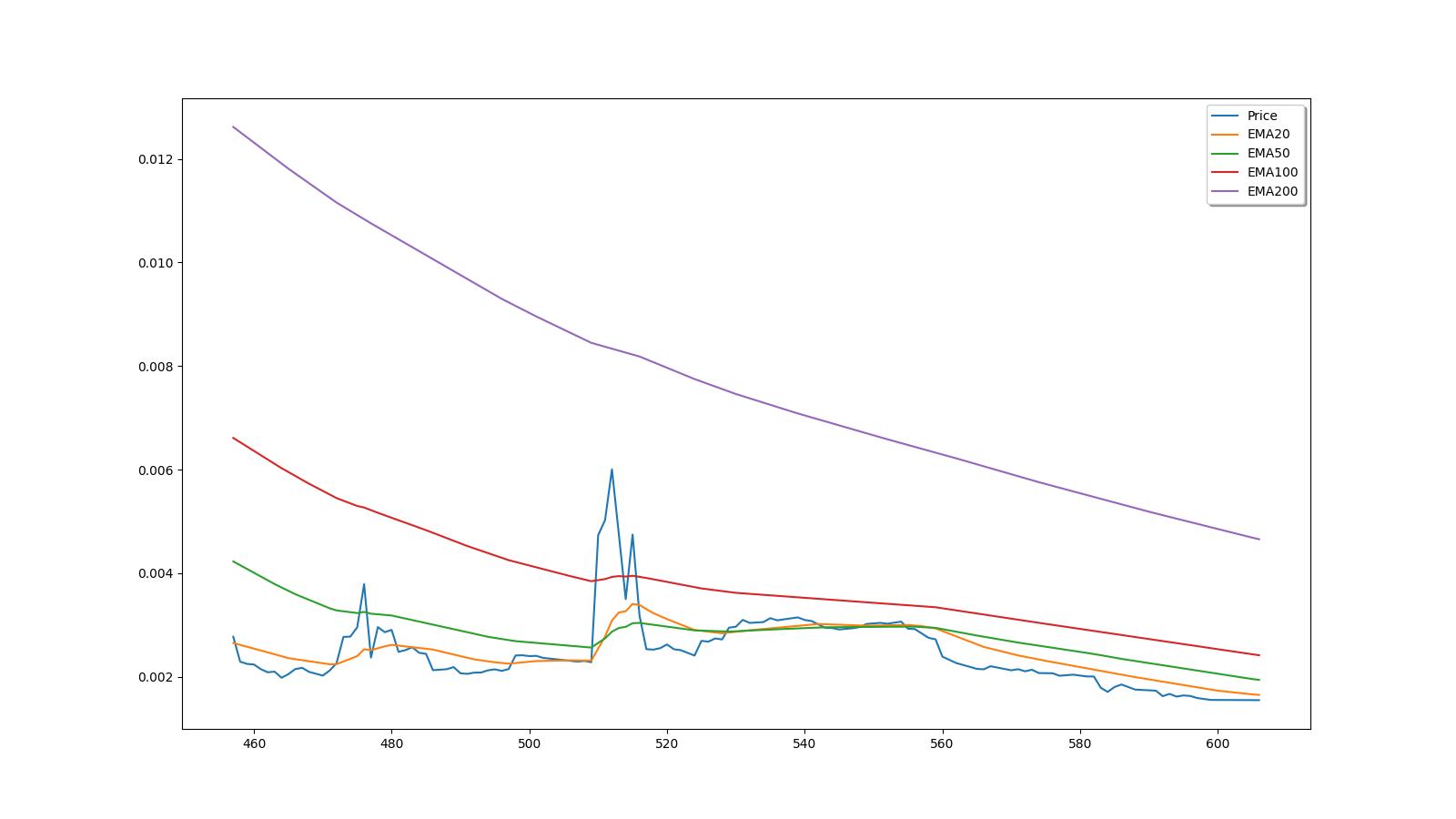 OrangeDX Exponential Moving Averages