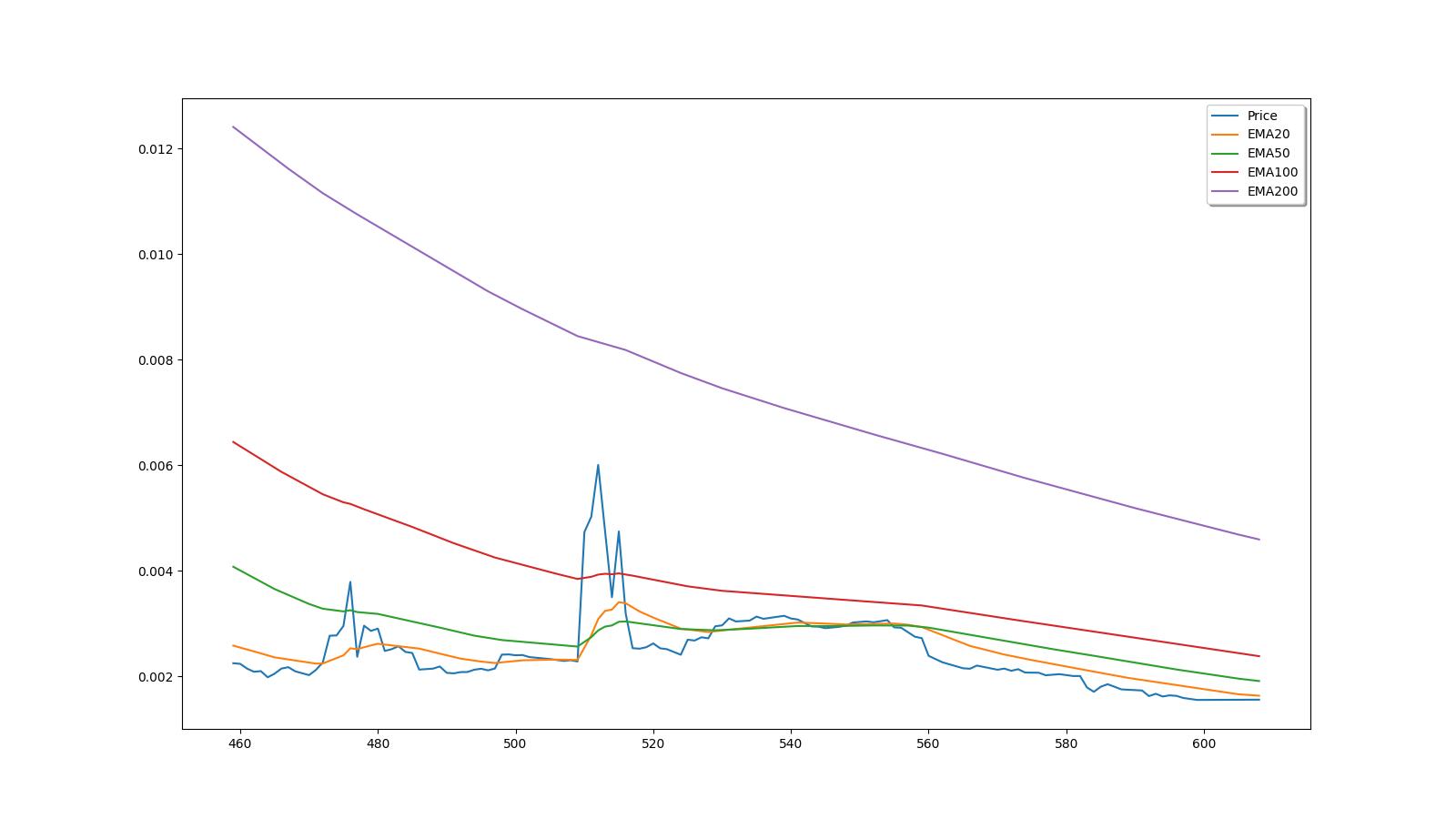 OrangeDX Exponential Moving Averages