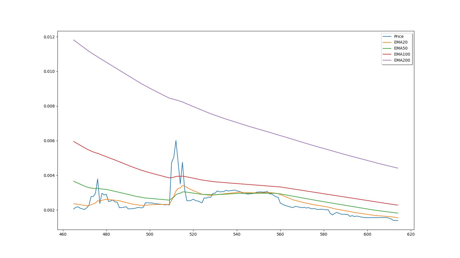 OrangeDX Exponential Moving Averages