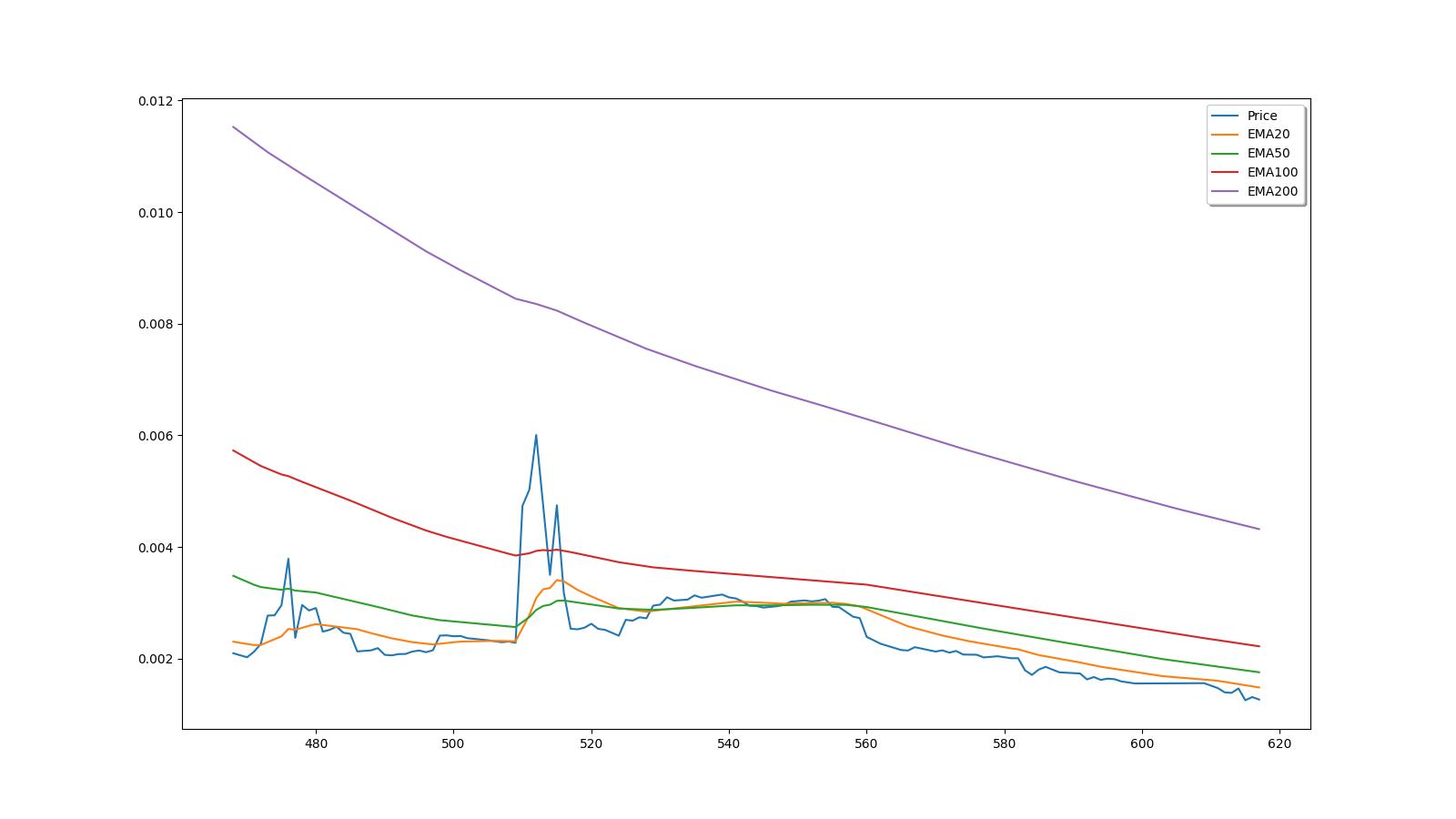 OrangeDX Exponential Moving Averages