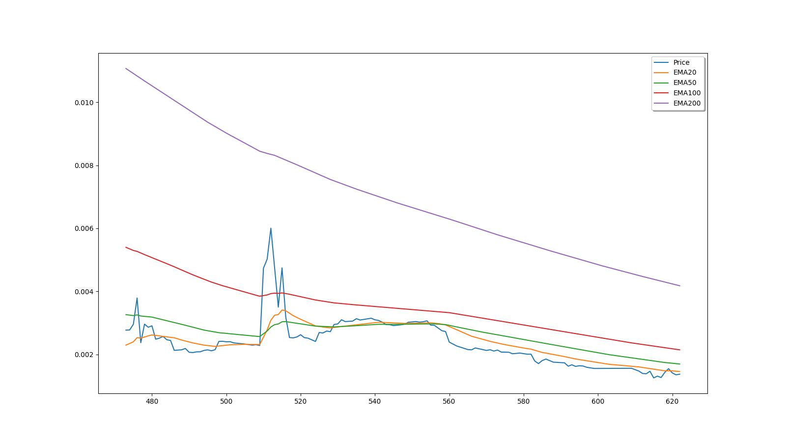 OrangeDX Exponential Moving Averages