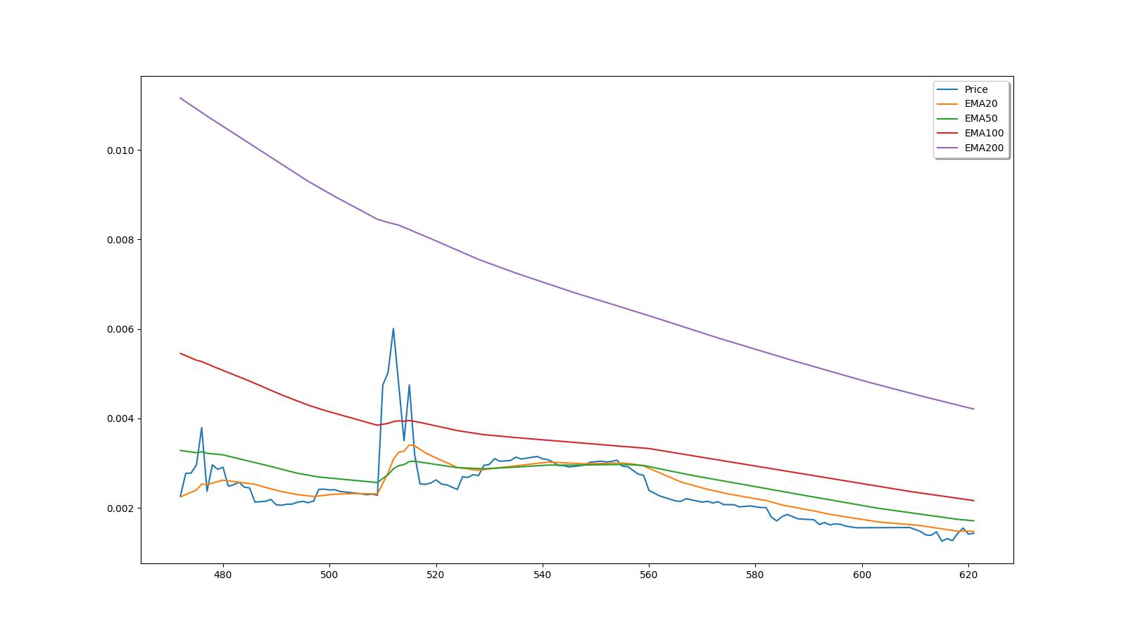 OrangeDX Exponential Moving Averages
