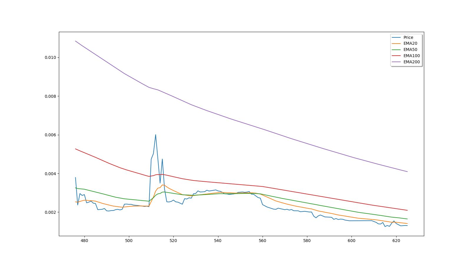 OrangeDX Exponential Moving Averages