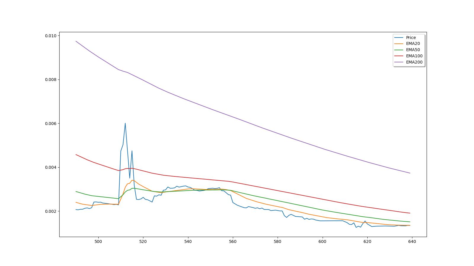 OrangeDX Exponential Moving Averages