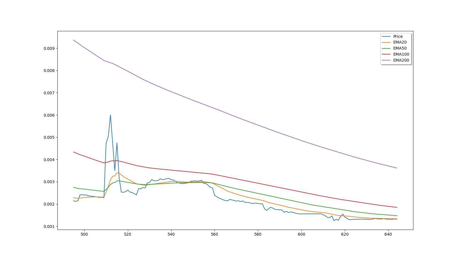 OrangeDX Exponential Moving Averages