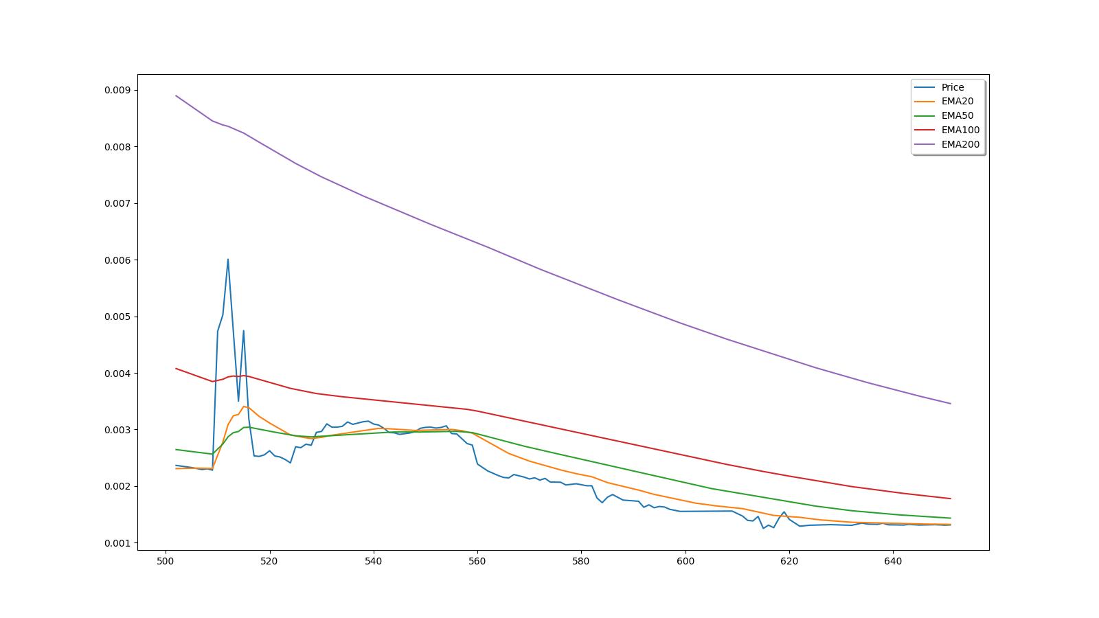 OrangeDX Exponential Moving Averages