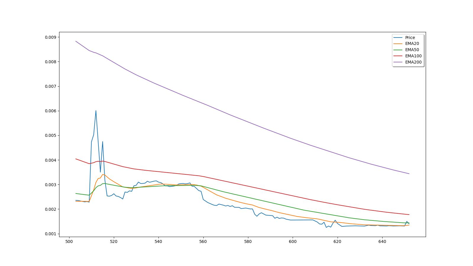 OrangeDX Exponential Moving Averages