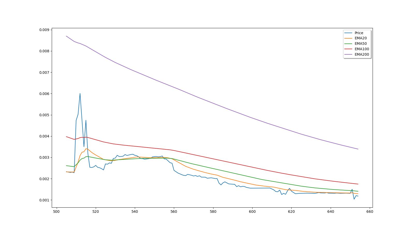 OrangeDX Exponential Moving Averages