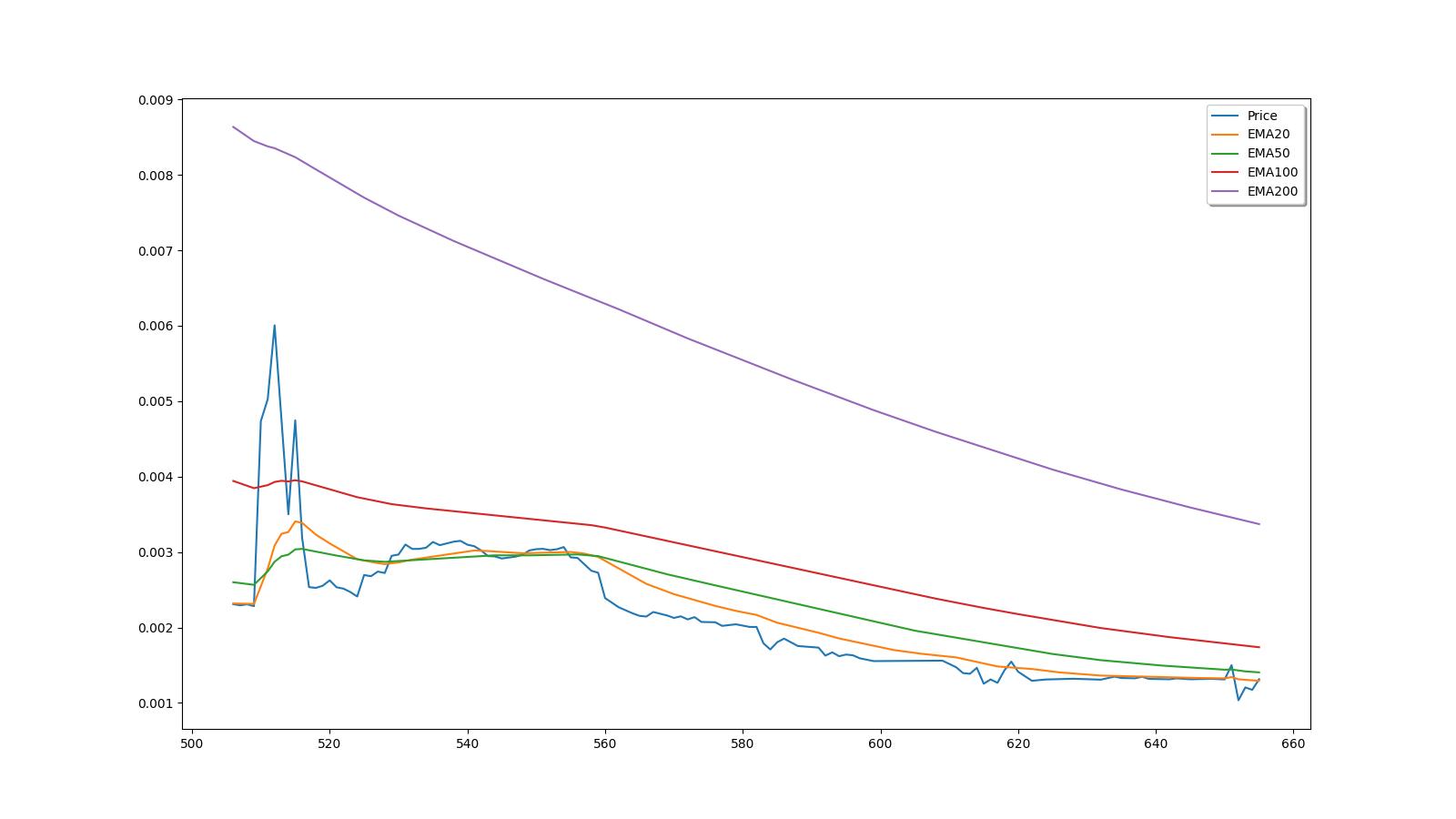 OrangeDX Exponential Moving Averages
