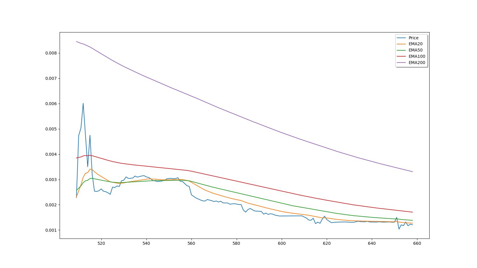 OrangeDX Exponential Moving Averages