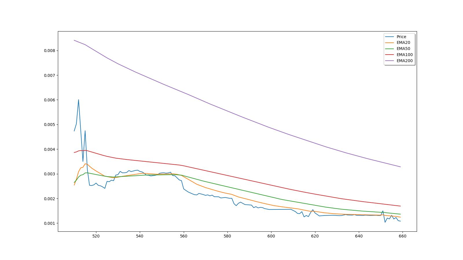 OrangeDX Exponential Moving Averages